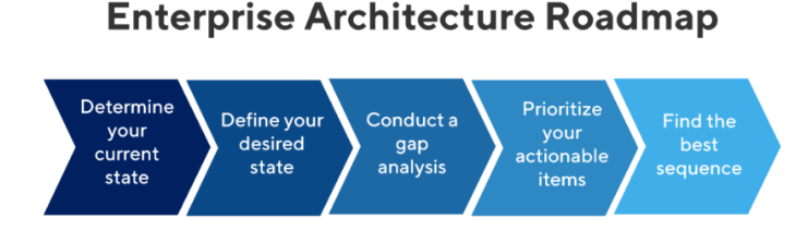 Enterprise Architecture Roadmap Template Ppt - udlvirtual.esad.edu.br Enterprise Architecture Roadmap Template Ppt - udlvirtual.esad.edu.br